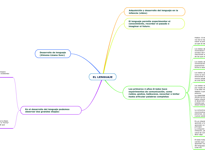 EL LENGUAJE - Mind Map